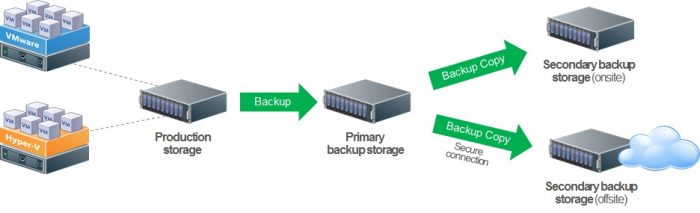 Enterprise NAS File/Block/VTL Storage Solutions for cloud and on-premises
